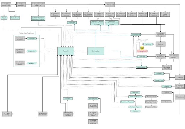 Skrining Penyakit Tidak Menular (PTM) | SATUSEHAT Platform
